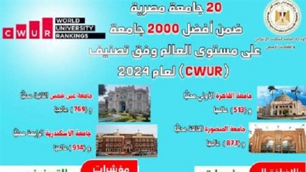 20 جامعة مصرية من أفضل 2000 على العالم بتصنيف (CWUR)